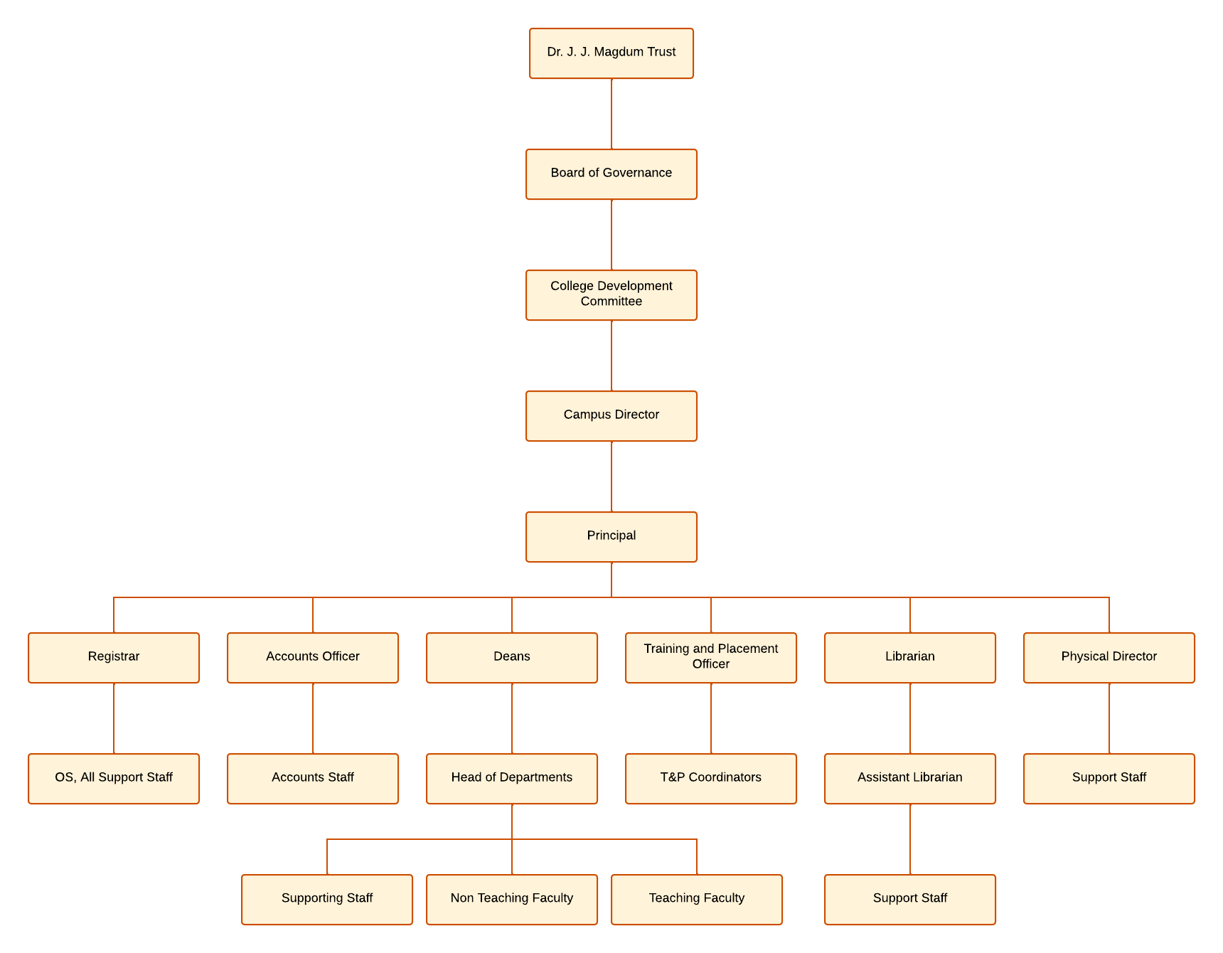 College Structure - Dr. J. J. Magdum College Of Engineering
